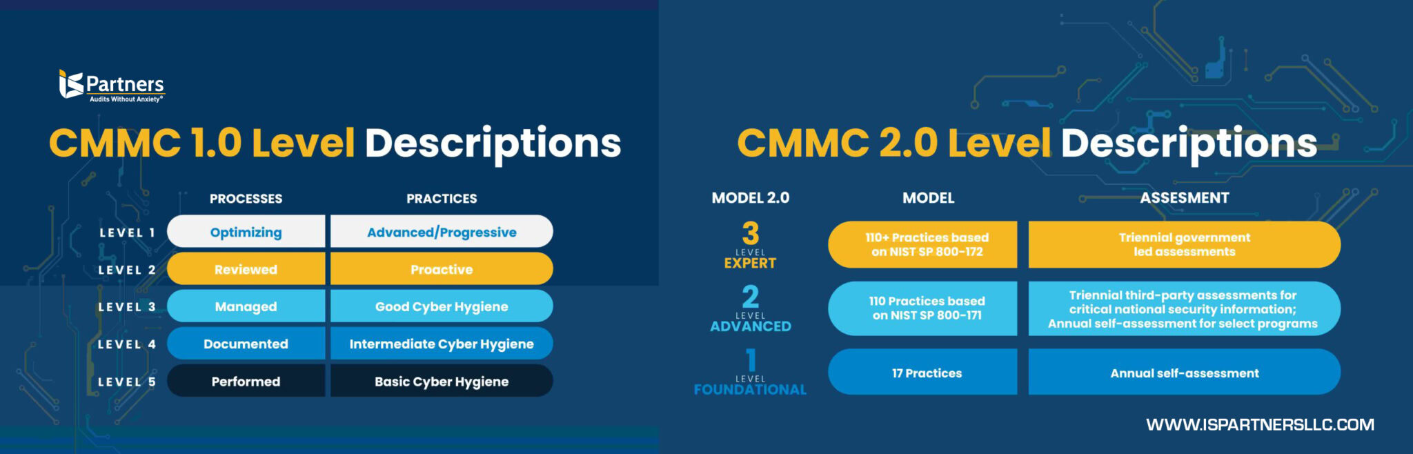 CMMC 1.0 vs 2.0: The Progression of Cybersecurity Measures