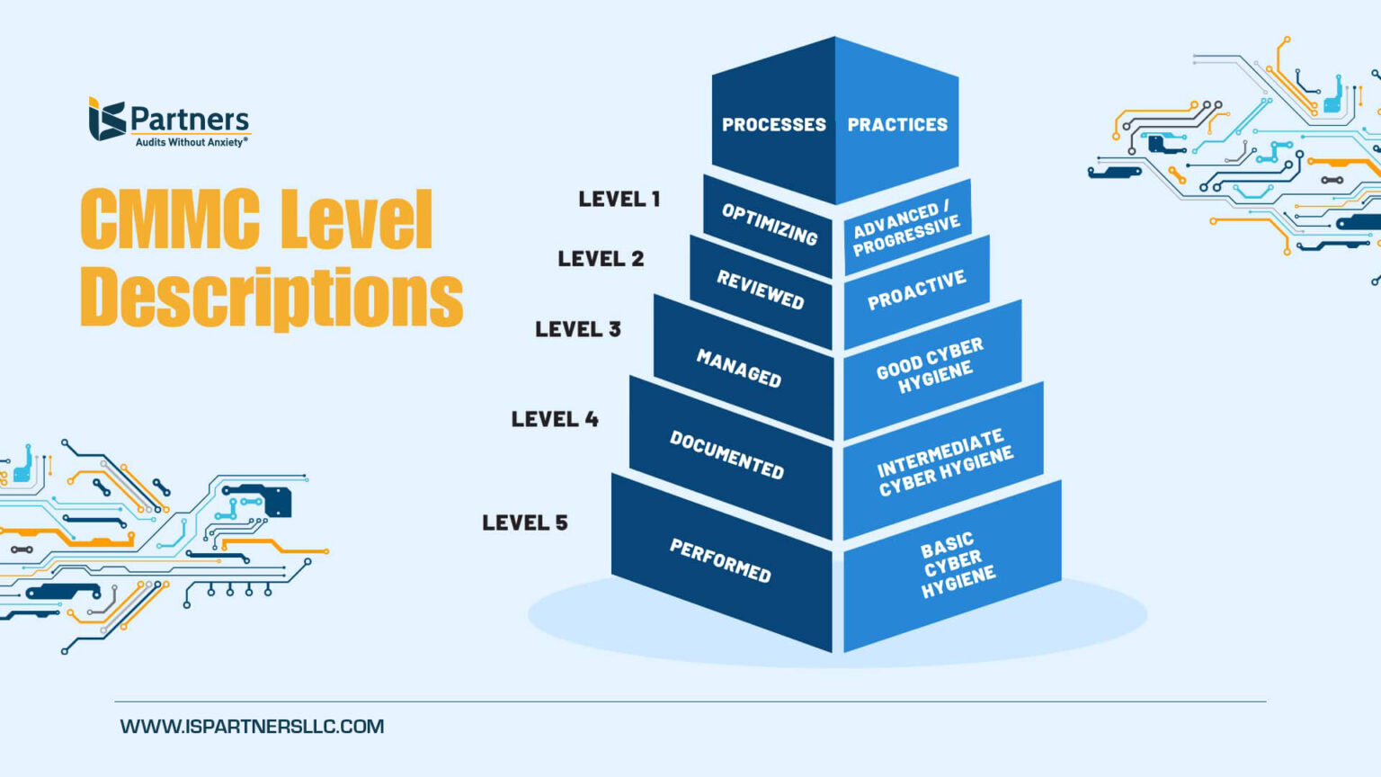 Who Needs CMMC Certification? Which CMMC Level Do You Need?