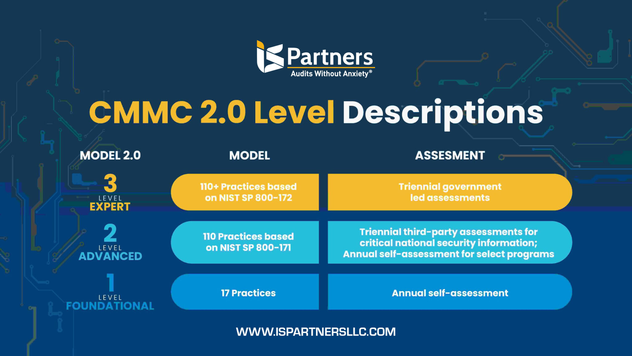 CMMC 1.0 vs 2.0: The Progression of Cybersecurity Measures