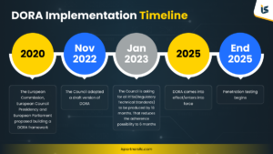 Guide to DORA Compliance & Requirements (+ Free Checklist)