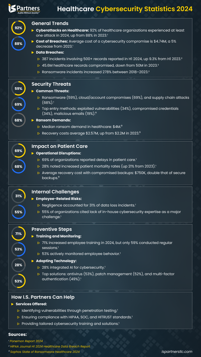Healthcare Cybersecurity Statistics 2024 Healthcare Cybersecurity Statistics 2024