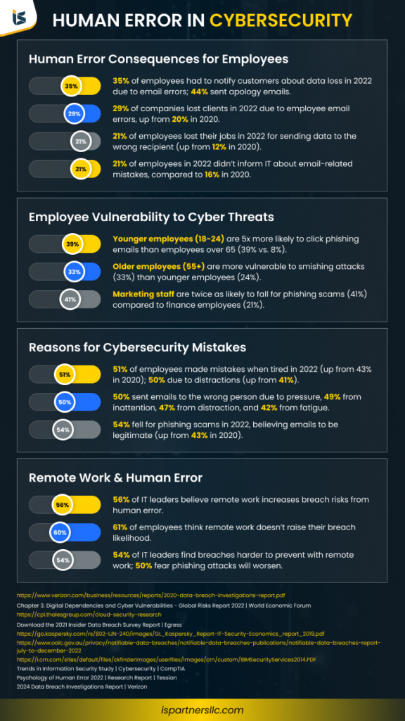 Human Error Cybersecurity Statistics