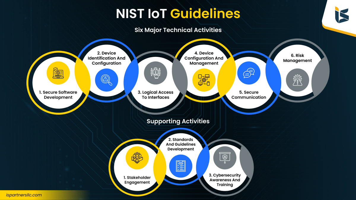 Implementing NIST IoT Guidelines For Modern Network Security Implementing NIST IoT Guidelines For Modern Network Security