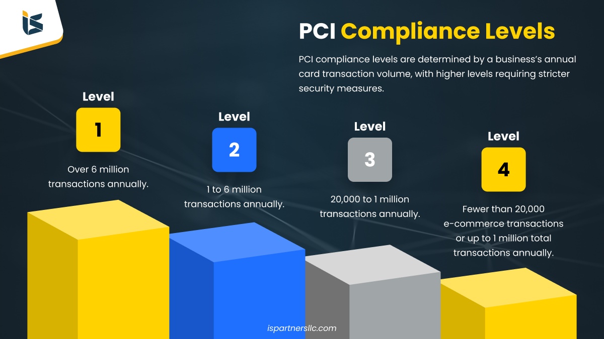 What Are PCI Compliance Levels and Why Do They Matter?