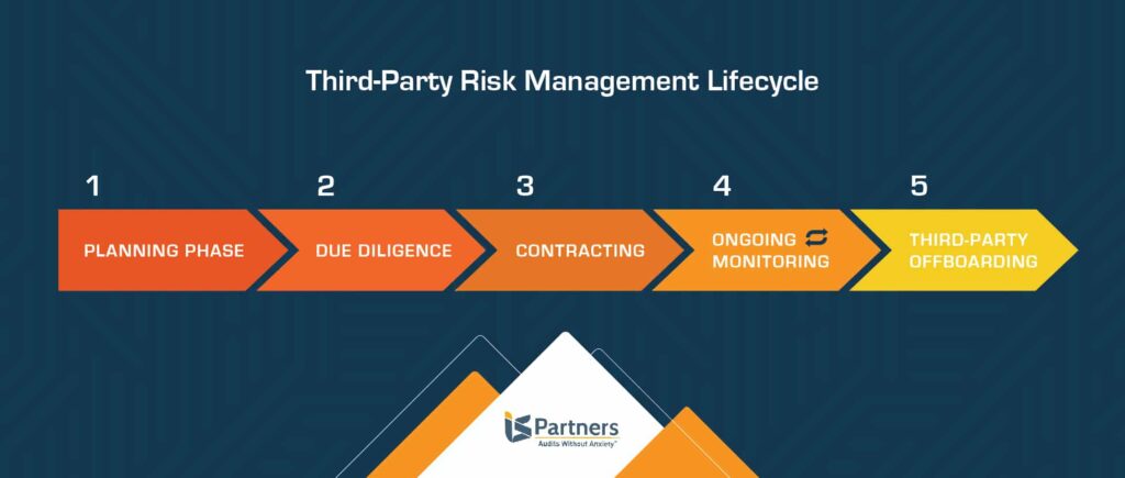 What Is Third-Party Risk Management? | ERM