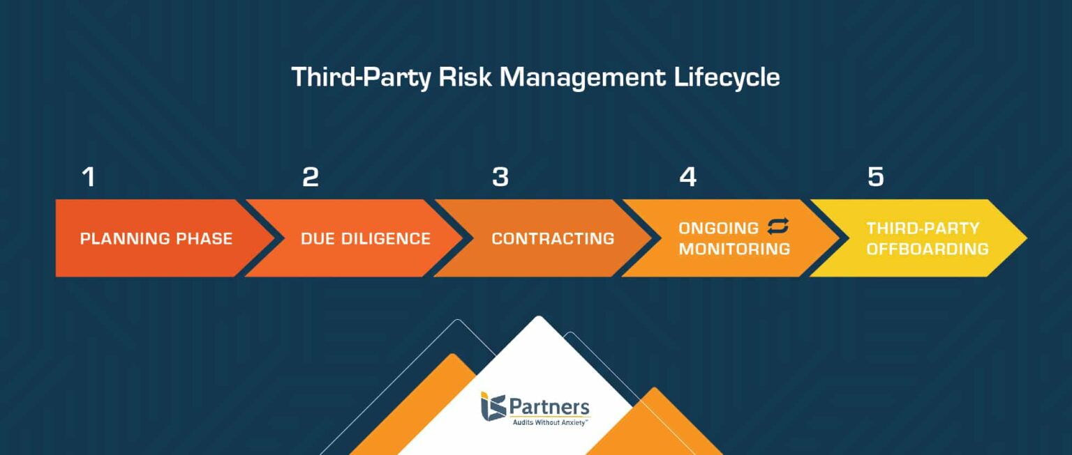 What Is Third-Party Risk Management? | ERM