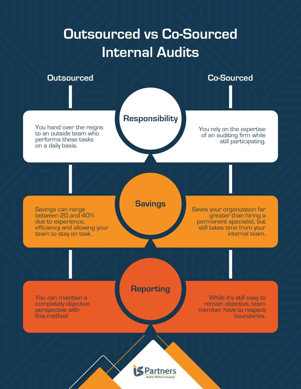 Outsourced and Co-sourced Internal Audits: Which One Is Right for Your ...